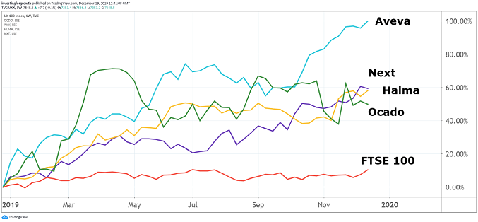 FTSE 100 stocks Winners and losers in 2019
